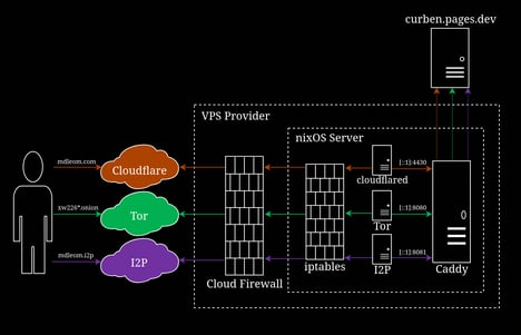 Setup Caddy as a reverse proxy on NixOS (Part 1: Installation) | Ming ...